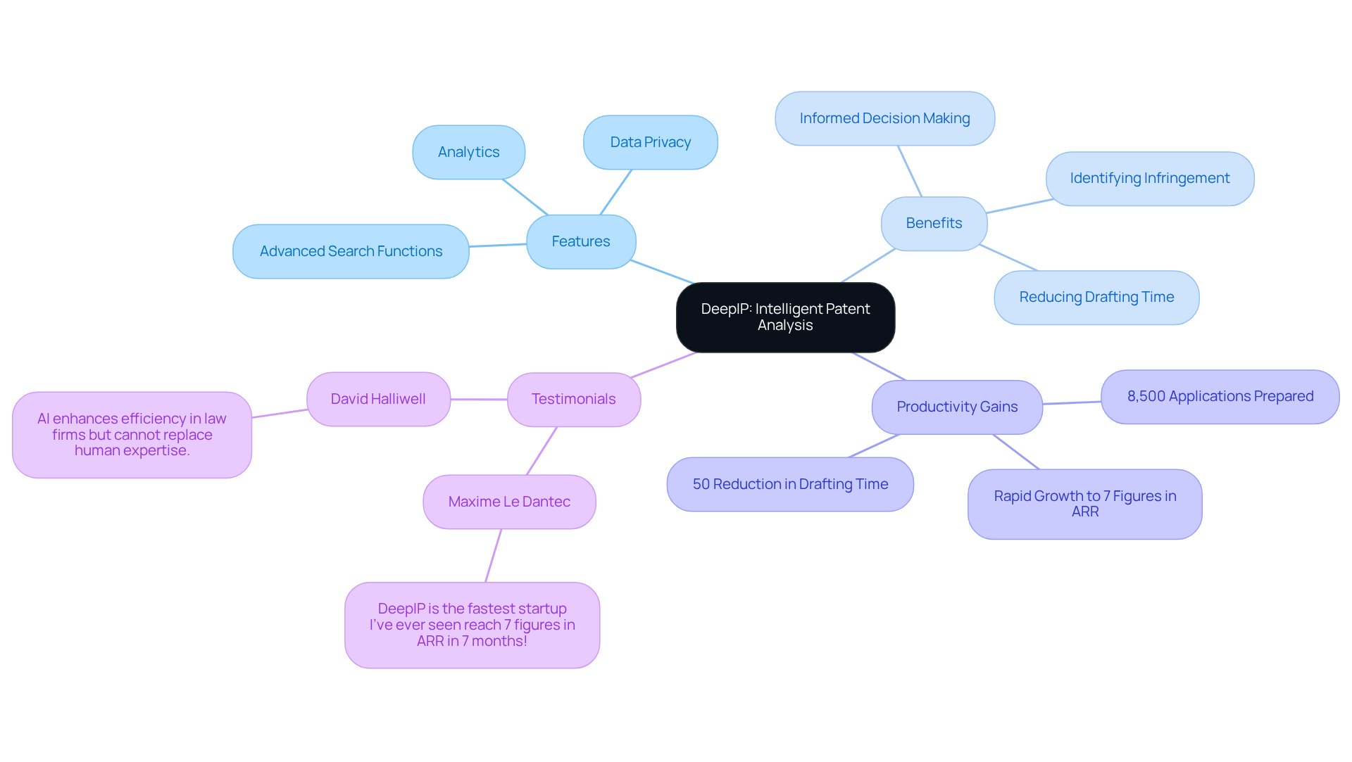 The central node represents DeepIP, and the branches show its features and benefits. Each color-coded branch helps you quickly identify different aspects of the tool, making it easier to understand how it supports litigators.