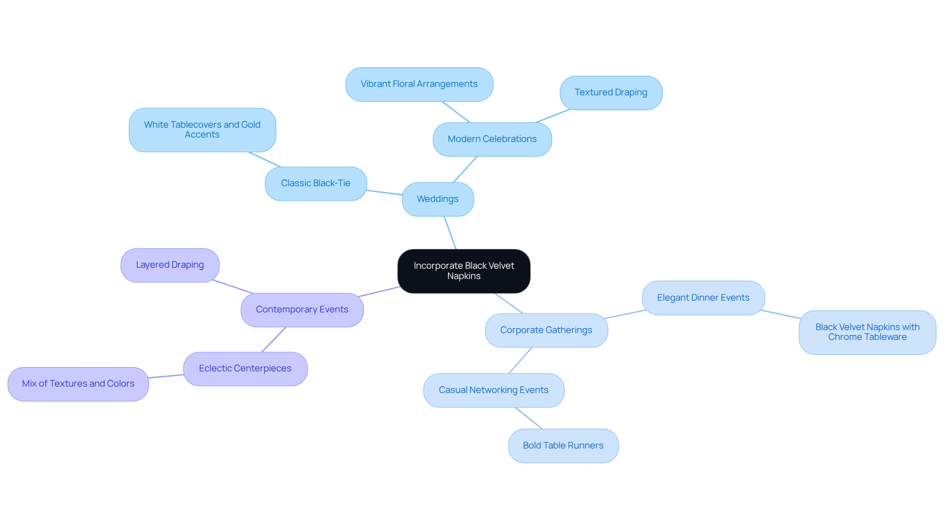 The central idea is how to use black velvet napkins in various events. Each branch shows a different event type, and the sub-branches detail specific decor ideas that complement the theme.
