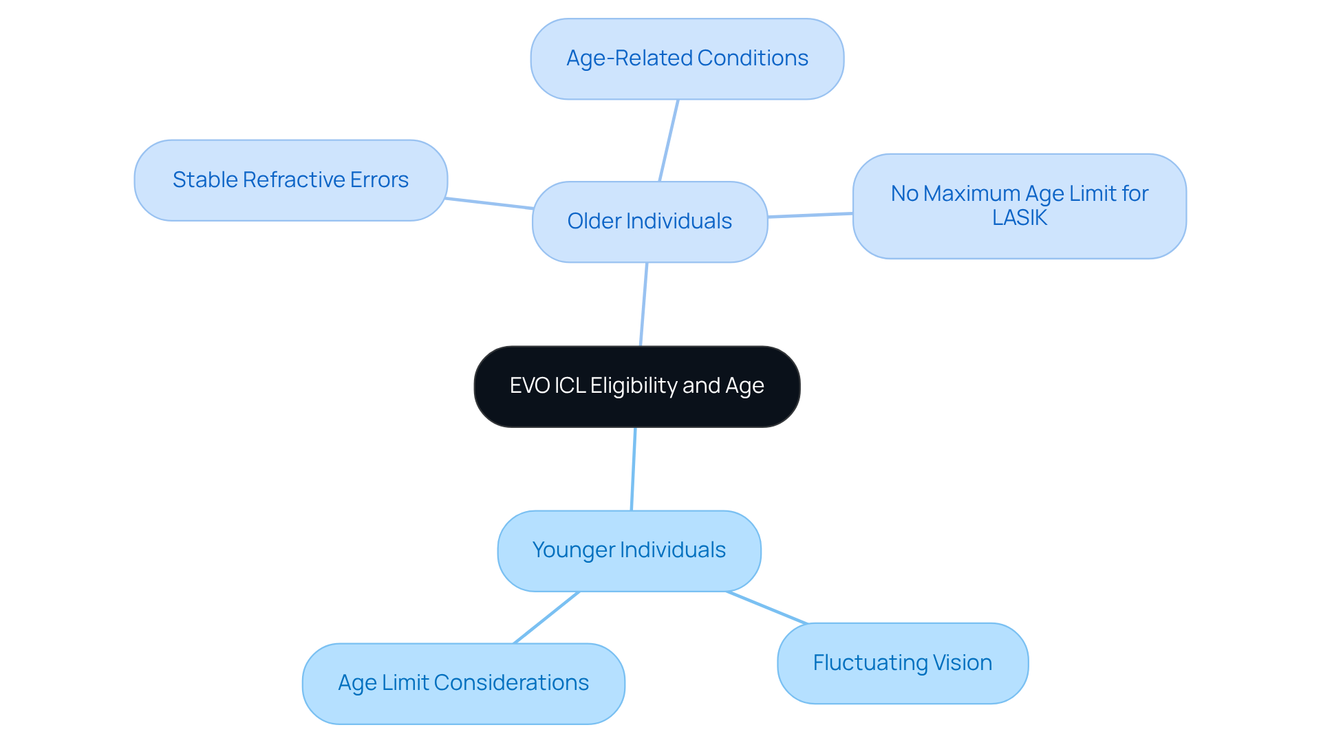 This mindmap illustrates how age impacts eligibility for the EVO ICL procedure. The central idea is surrounded by two main age groups, each with specific considerations. Follow the branches to see how age influences vision stability and potential complications.