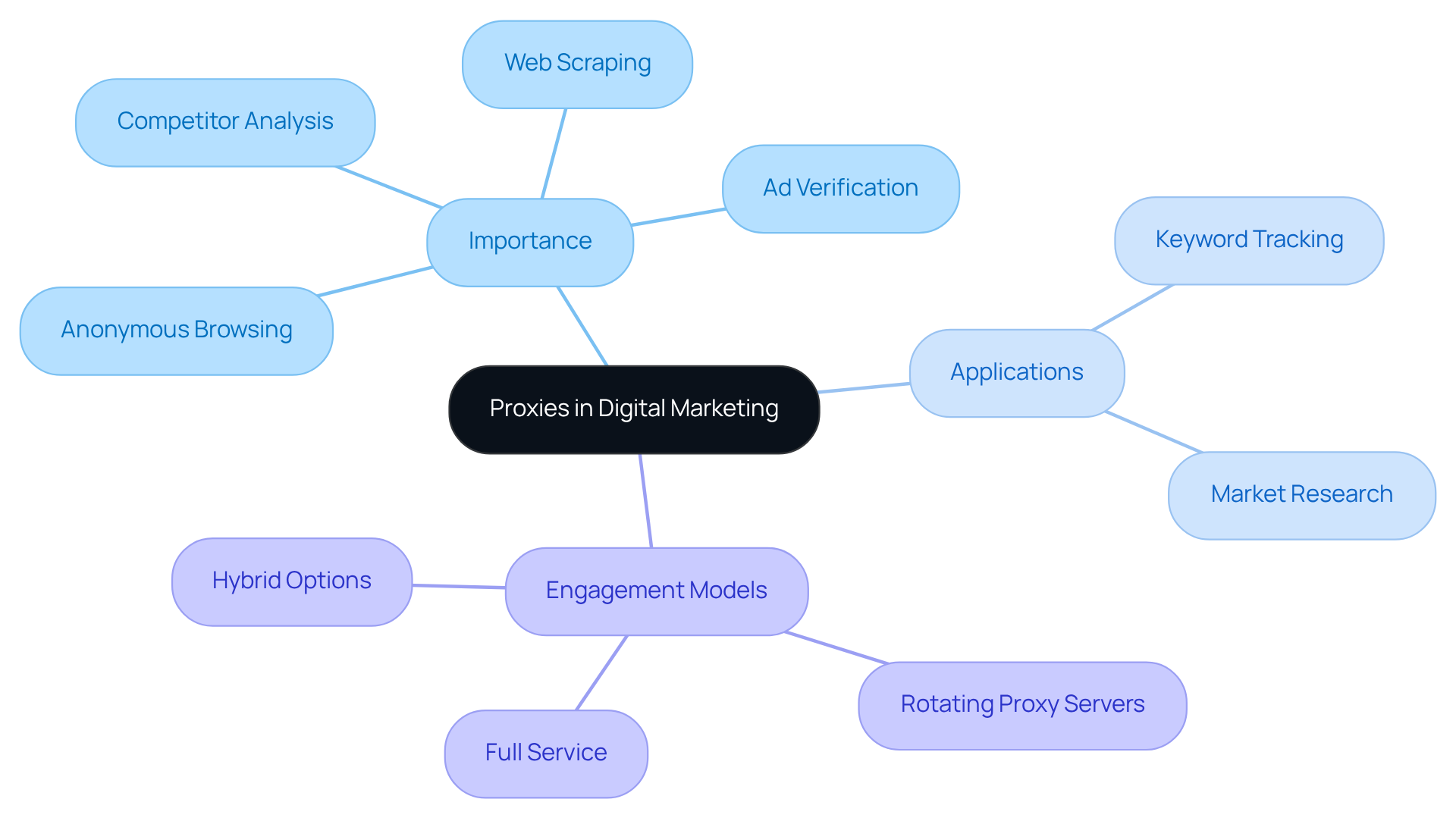 The central node represents the main topic of proxies, while the branches show their importance, applications, and different engagement models. Each color-coded branch helps you easily identify related concepts.