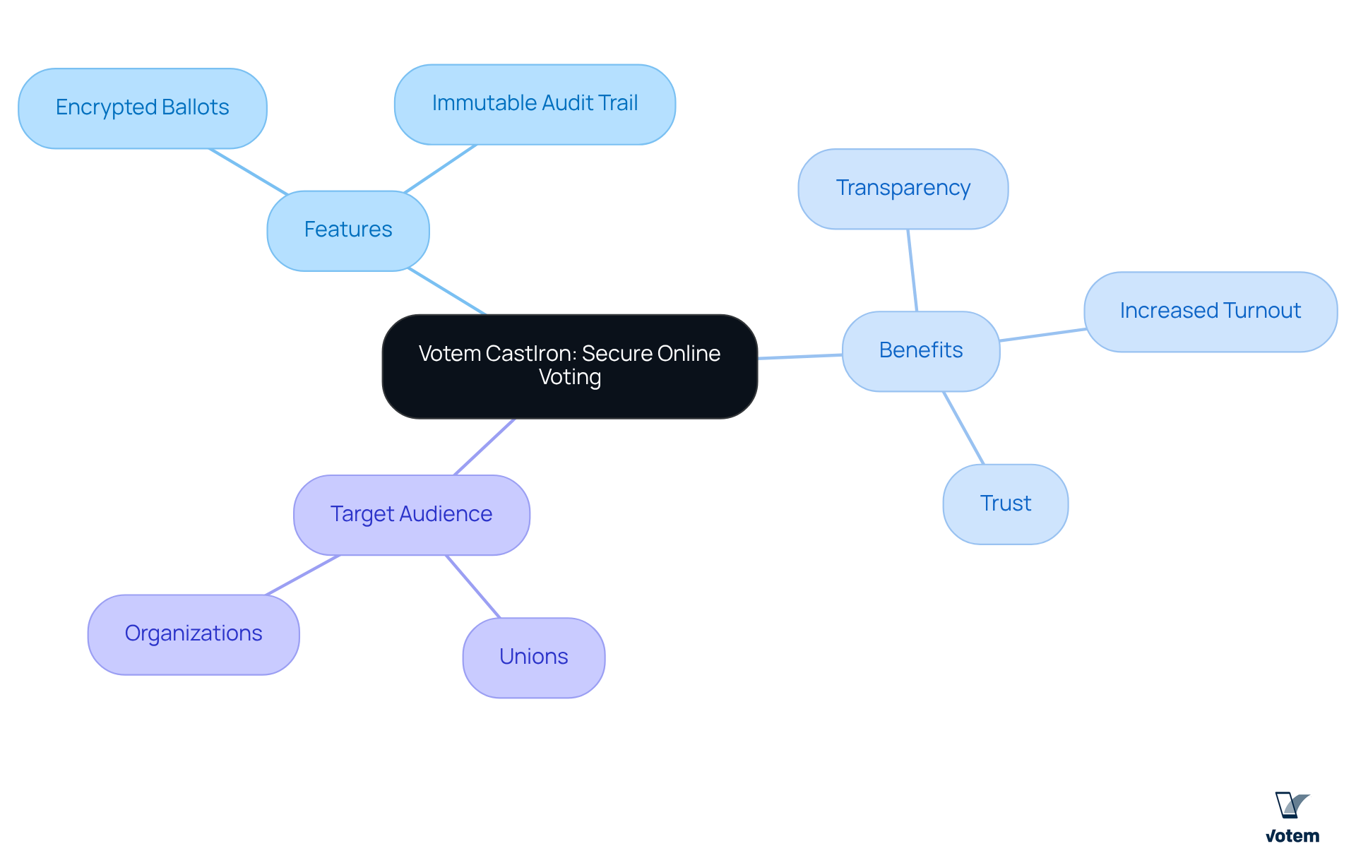 The central node represents the Votem platform, with branches illustrating its features, benefits, and the specific users it serves — follow each branch to explore how it all connects.