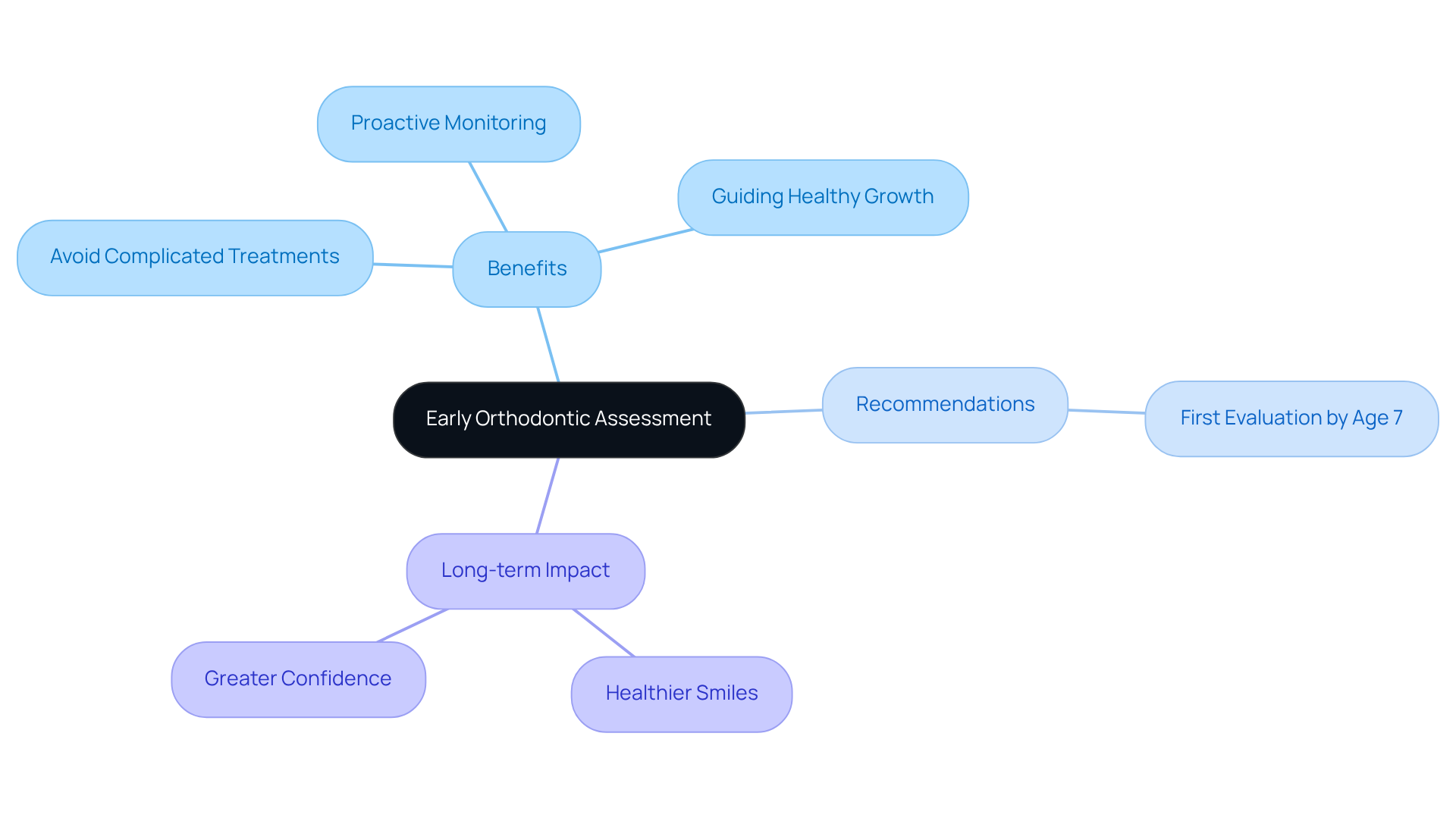 This mindmap illustrates why early orthodontic evaluations are crucial. Start at the center with the main idea, then explore the benefits, recommendations, and long-term impacts of early assessments on your child's dental health.