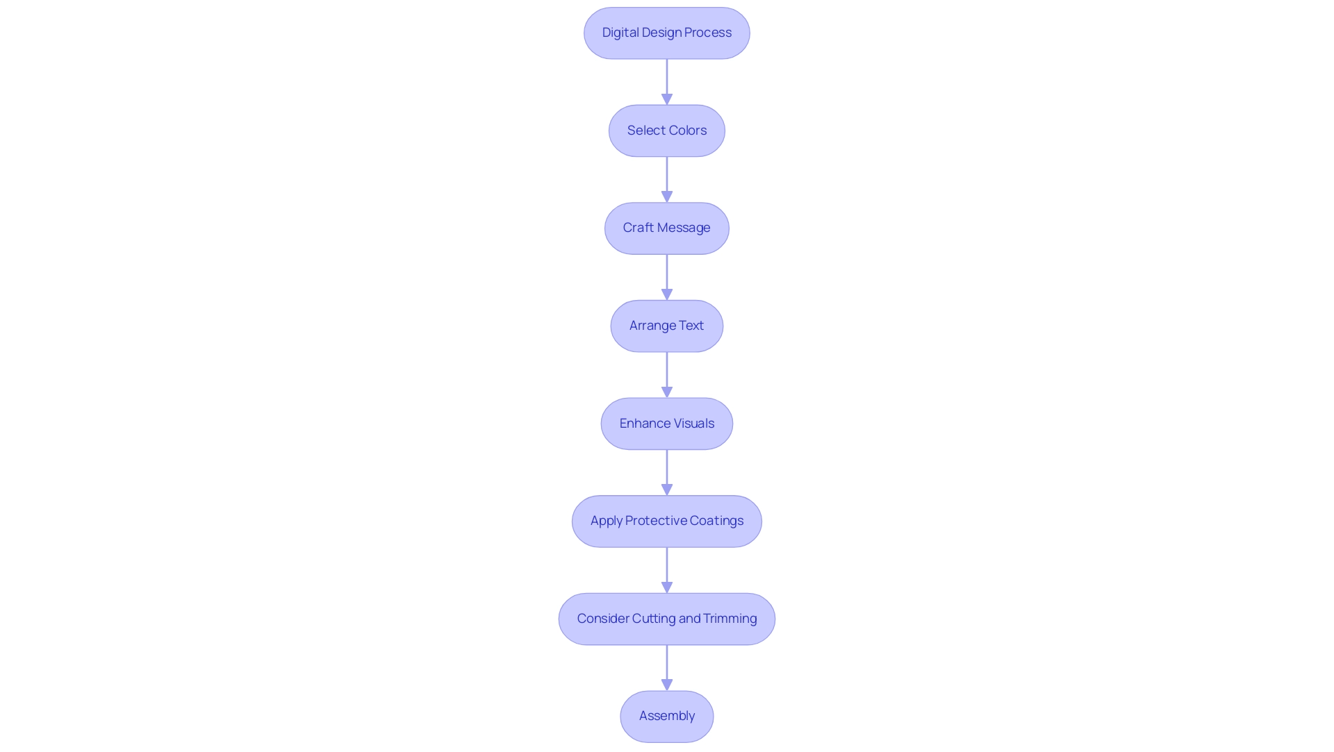 Each box represents a step in the design process, with arrows indicating the sequence of actions to be taken.