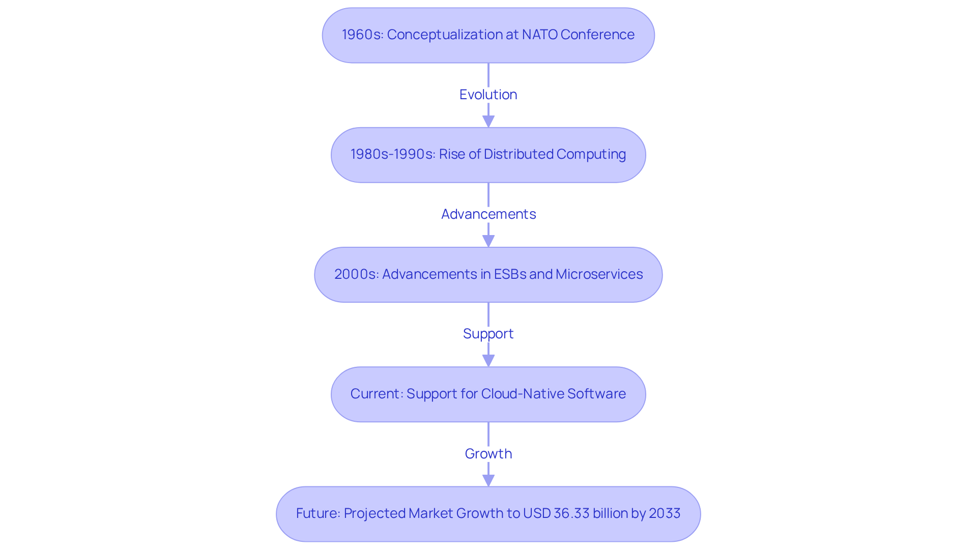 This flowchart shows the key milestones in the development of middleware. Each box represents a significant period or advancement, and the arrows indicate how these developments are connected over time. Follow the flow to understand how middleware has evolved and its importance in today's technology landscape. This flowchart shows the key milestones in the development of middleware. Each box represents a significant period or advancement, and the arrows indicate how these developments are connected over time. Follow the flow to understand how middleware has evolved and its importance in today's technology landscape.