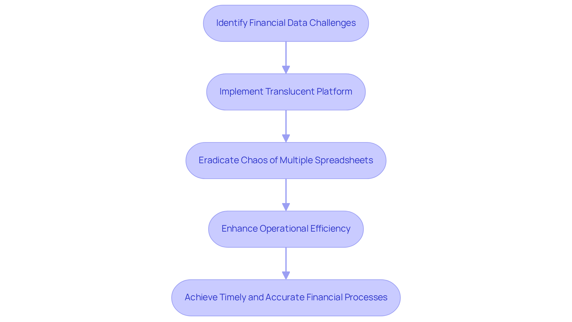 This flowchart shows the journey from identifying financial challenges to implementing solutions and achieving better financial health. Each step builds on the previous one, illustrating how the Translucent platform transforms financial operations.