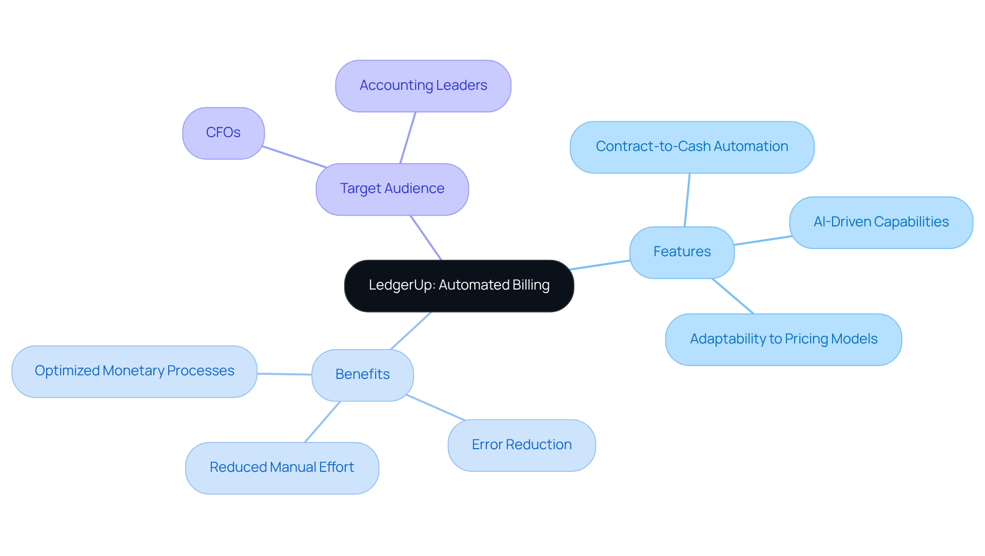 The central node represents LedgerUp, while branches show its features, benefits, and who it helps. Each color-coded branch helps you quickly identify different aspects of the platform.