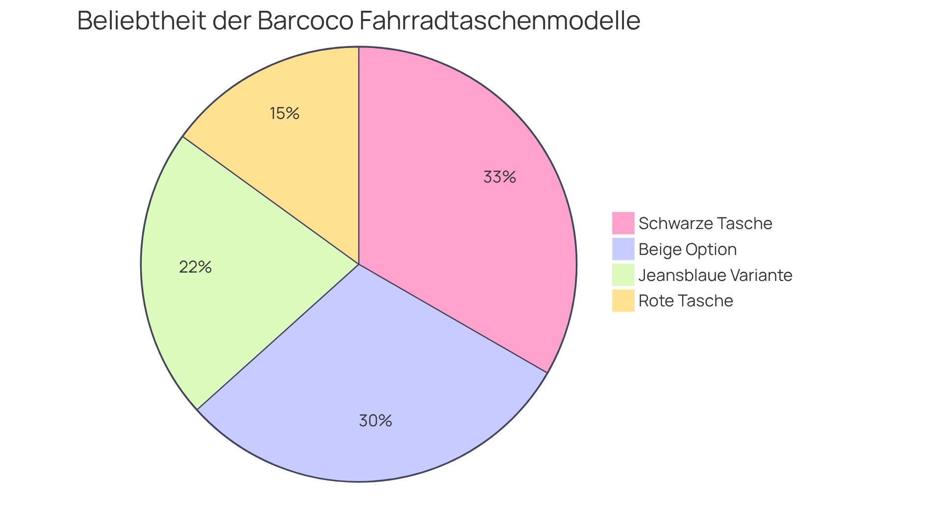 Jedes Segment repräsentiert ein Taschenmodell und zeigt, wie viele Bewertungen es hat. Je größer das Segment, desto beliebter ist das Modell bei den Radfahrern.