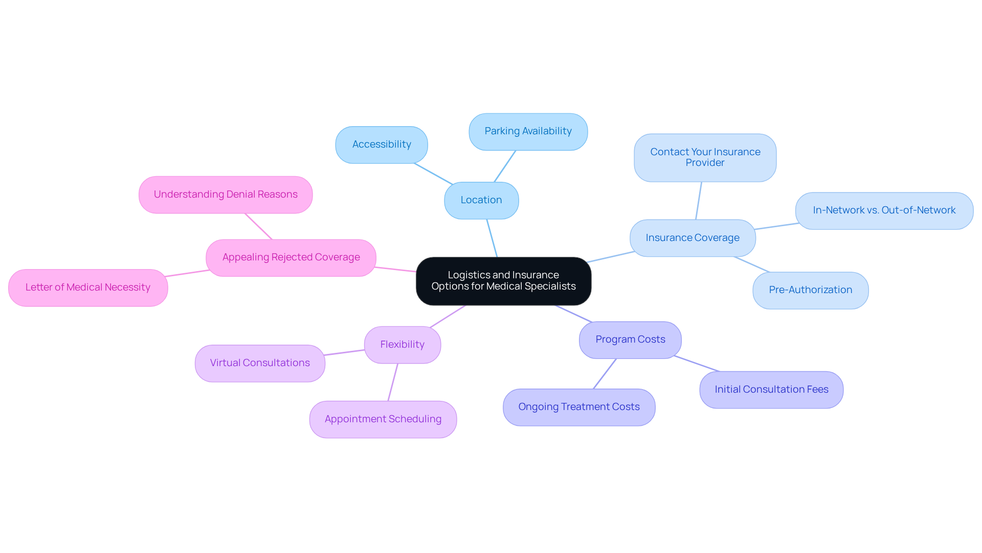 This mindmap helps you navigate the important factors to consider when choosing a medical specialist for weight loss. Start at the center with the main theme, then explore each branch to see specific considerations that can help you make informed decisions.
