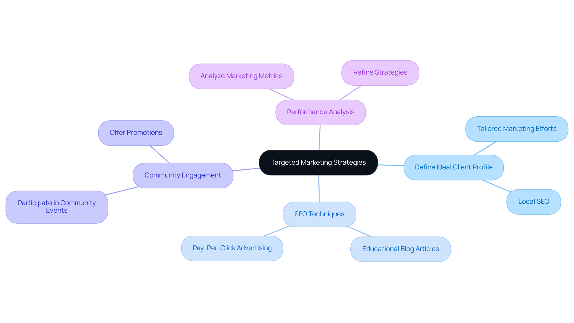 The central node outlines the main theme, while branches represent key strategies. Sub-branches detail specific actions and techniques that contribute to each strategy, allowing you to see how they all connect.