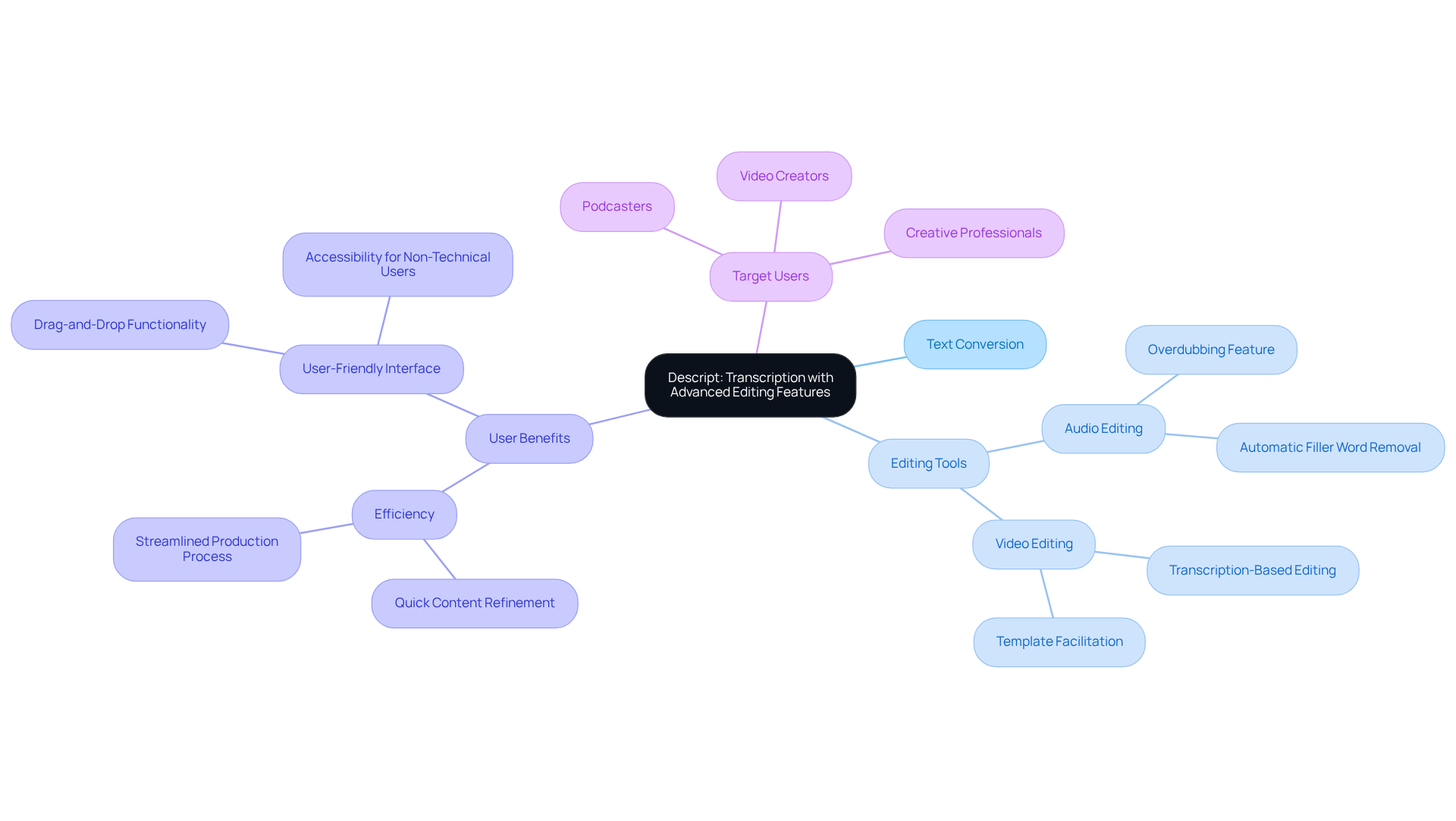 Start at the center with Descript, then explore its features and benefits. Each branch shows how Descript helps users like podcasters and video creators.