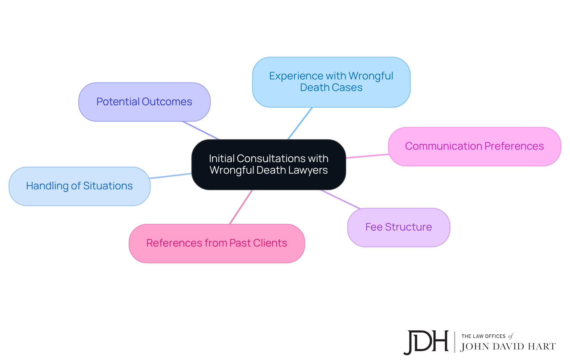 This mindmap starts with the main topic of initial consultations and branches out into important questions to ask lawyers. Each branch represents a different question that can help you assess the lawyer's qualifications and approach. This mindmap starts with the main topic of initial consultations and branches out into important questions to ask lawyers. Each branch represents a different question that can help you assess the lawyer's qualifications and approach.