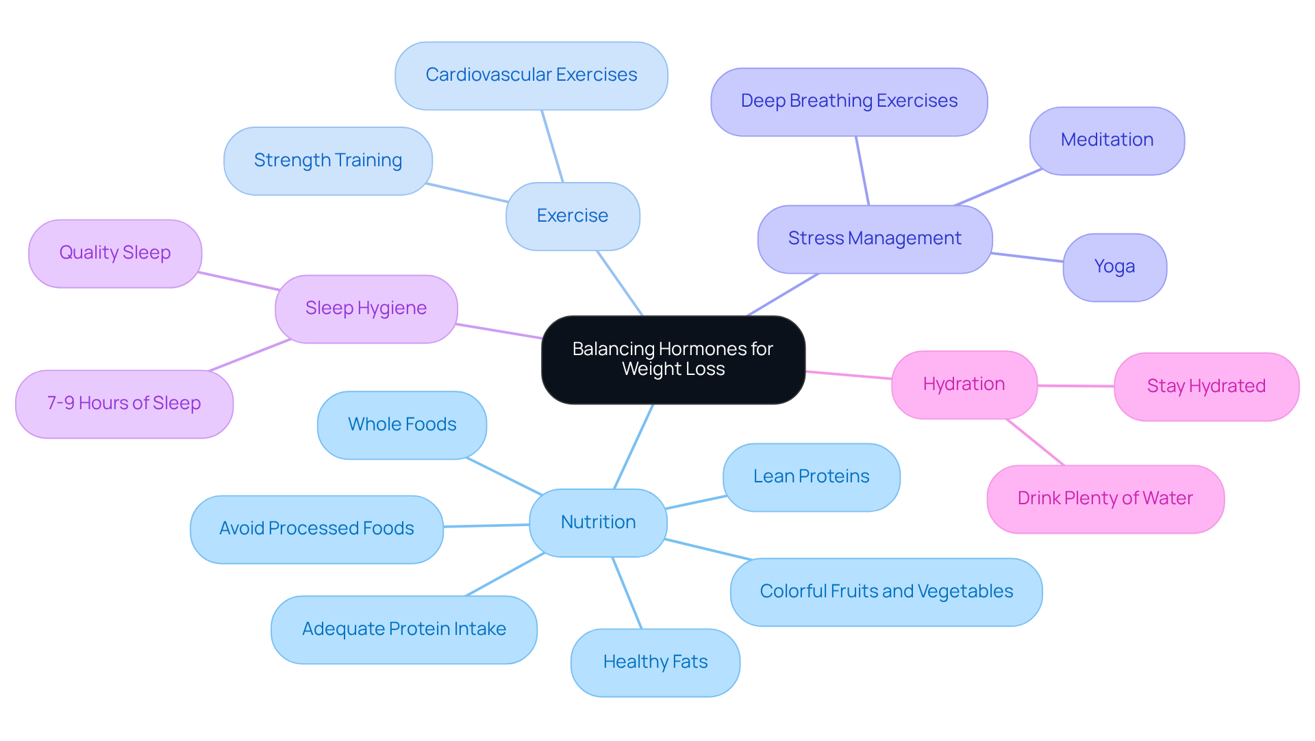 Start at the center with the main goal of balancing hormones for weight loss, then follow the branches to explore each strategy and its specific actions. Each color-coded branch represents a different area of focus, making it easy to see how they all connect.