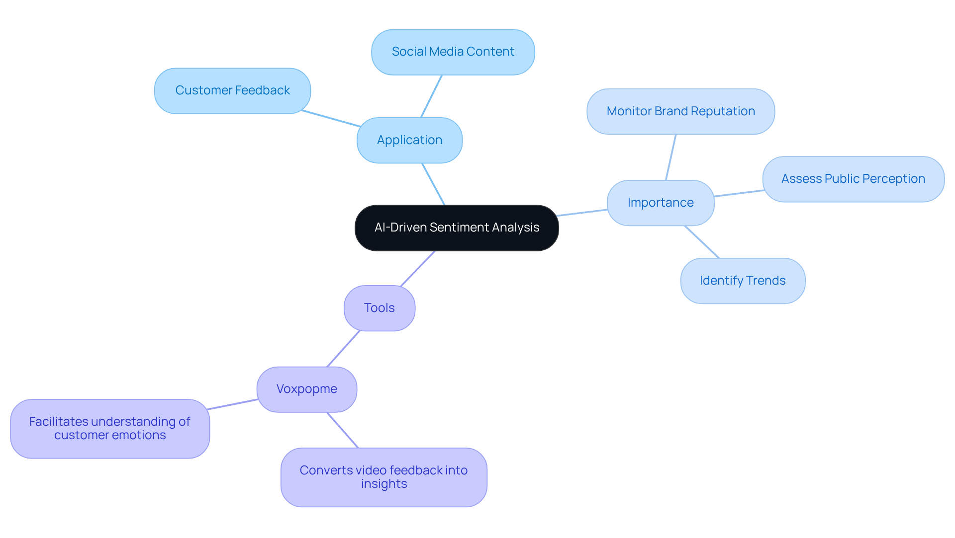 The central node represents the main concept, while the branches show different aspects of sentiment analysis, including its applications, importance, and tools that enhance the process.