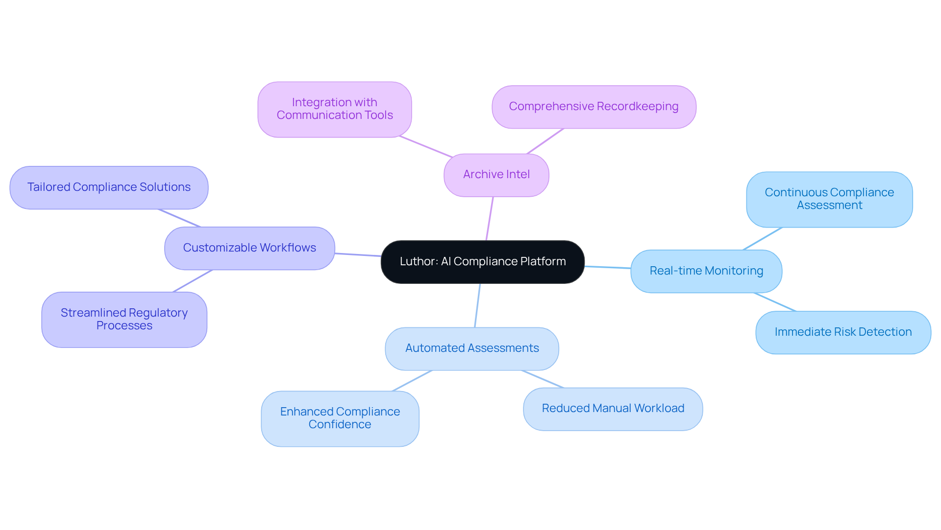 The central node represents Luthor, while the branches show its key features and the benefits they provide to financial advisors. Follow the branches to understand how each feature contributes to effective compliance management. The central node represents Luthor, while the branches show its key features and the benefits they provide to financial advisors. Follow the branches to understand how each feature contributes to effective compliance management.