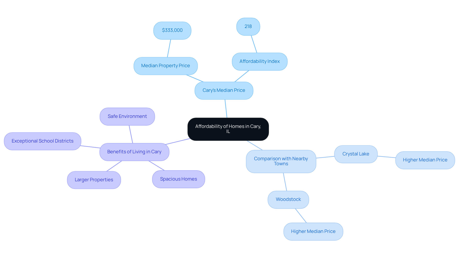 The central node represents Cary's housing market, with branches showing how it compares to nearby towns and the benefits of living there. Each branch highlights key points that contribute to Cary's appeal for families.