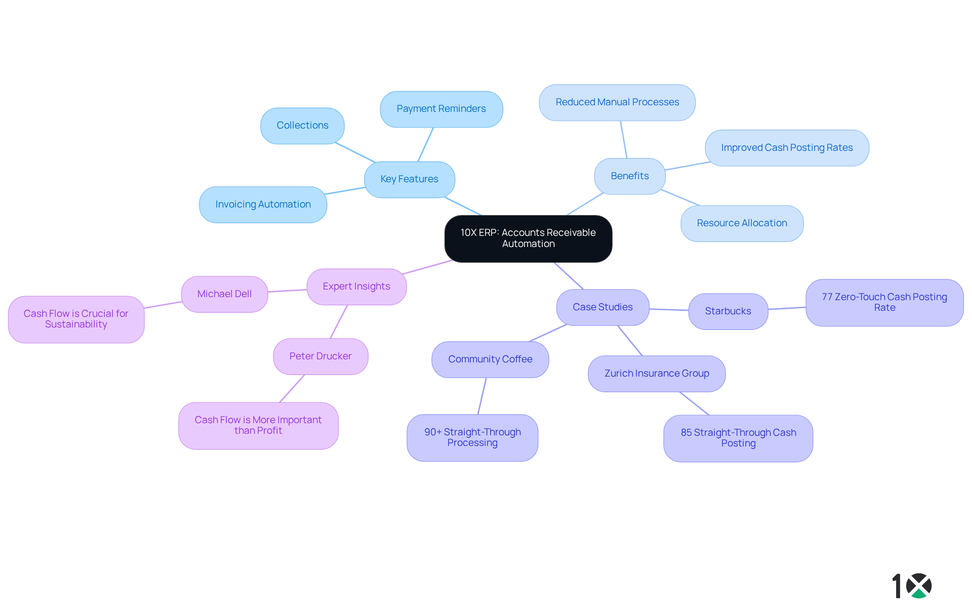 The central node represents the automation platform, while branches show its features and benefits. Each color-coded area helps you explore how 10X ERP contributes to better cash flow management.