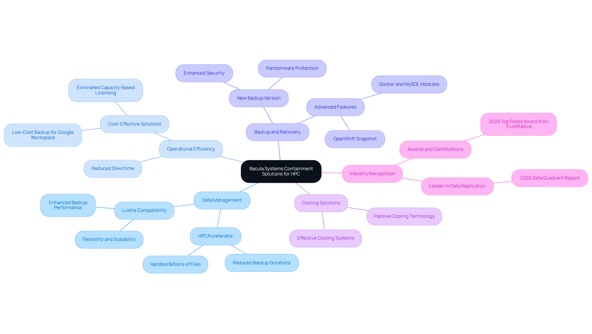 This mindmap starts with Bacula's containment solutions at the center. Each branch represents a key theme related to their offerings, and the sub-branches provide more details about specific features and benefits. Follow the branches to understand how Bacula's solutions improve data management and operational efficiency in HPC environments.