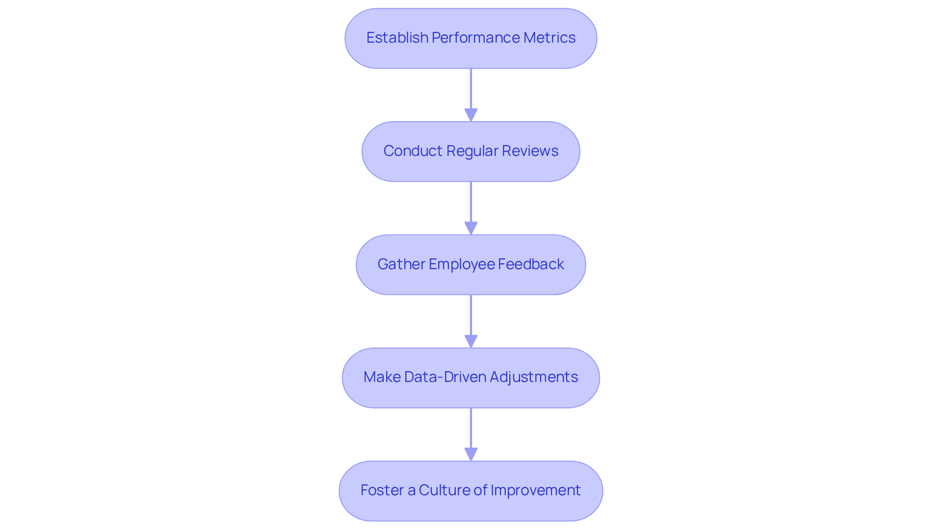 Each box represents a step in the process of evaluating and improving your monitoring solution. Follow the arrows to see how each step leads to the next, helping you maintain high standards in behavioral health documentation.