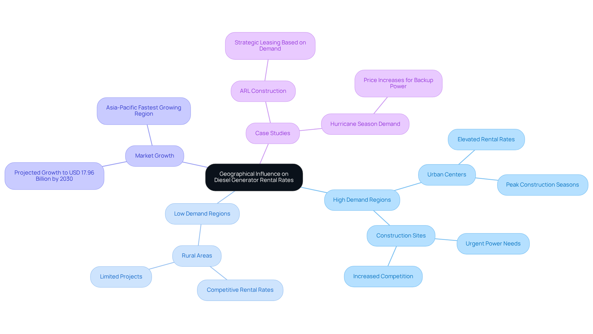 The central node represents the main topic, while branches show how different factors like demand and location affect rental rates. Each color-coded branch helps you see the connections and distinctions between high and low demand areas.