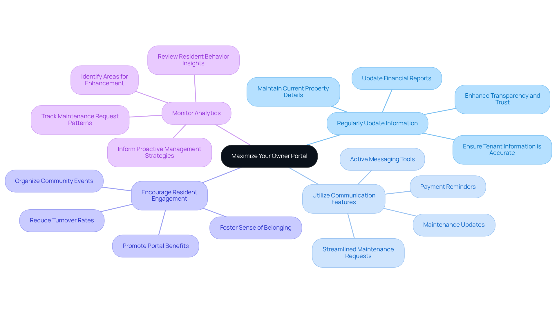 Start at the center with the main goal of maximizing the owner portal. Follow the branches to explore each strategy and see the specific actions that can help achieve better resident satisfaction and retention.