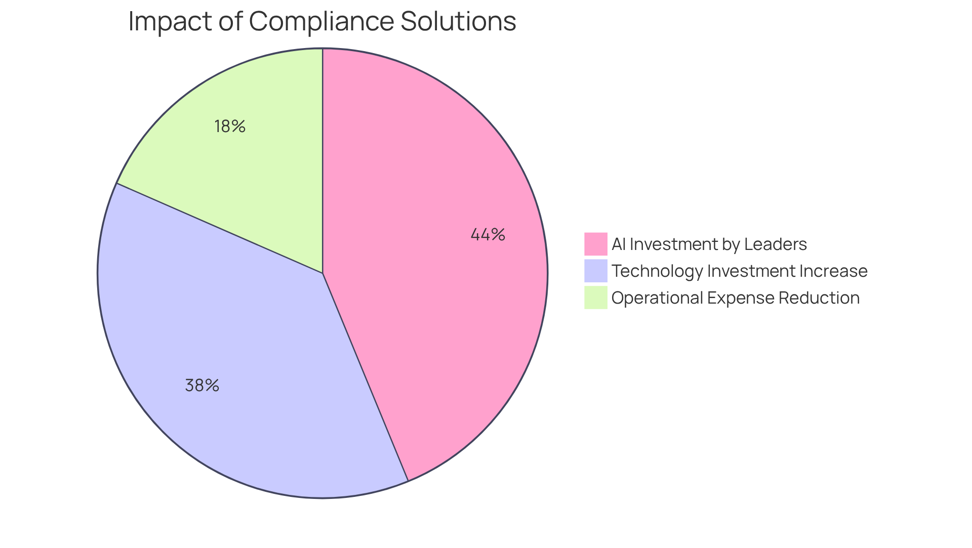 Each segment of the pie chart shows the percentage of firms experiencing benefits from Tensec. The larger the segment, the more significant the impact on operational efficiency and revenue growth.