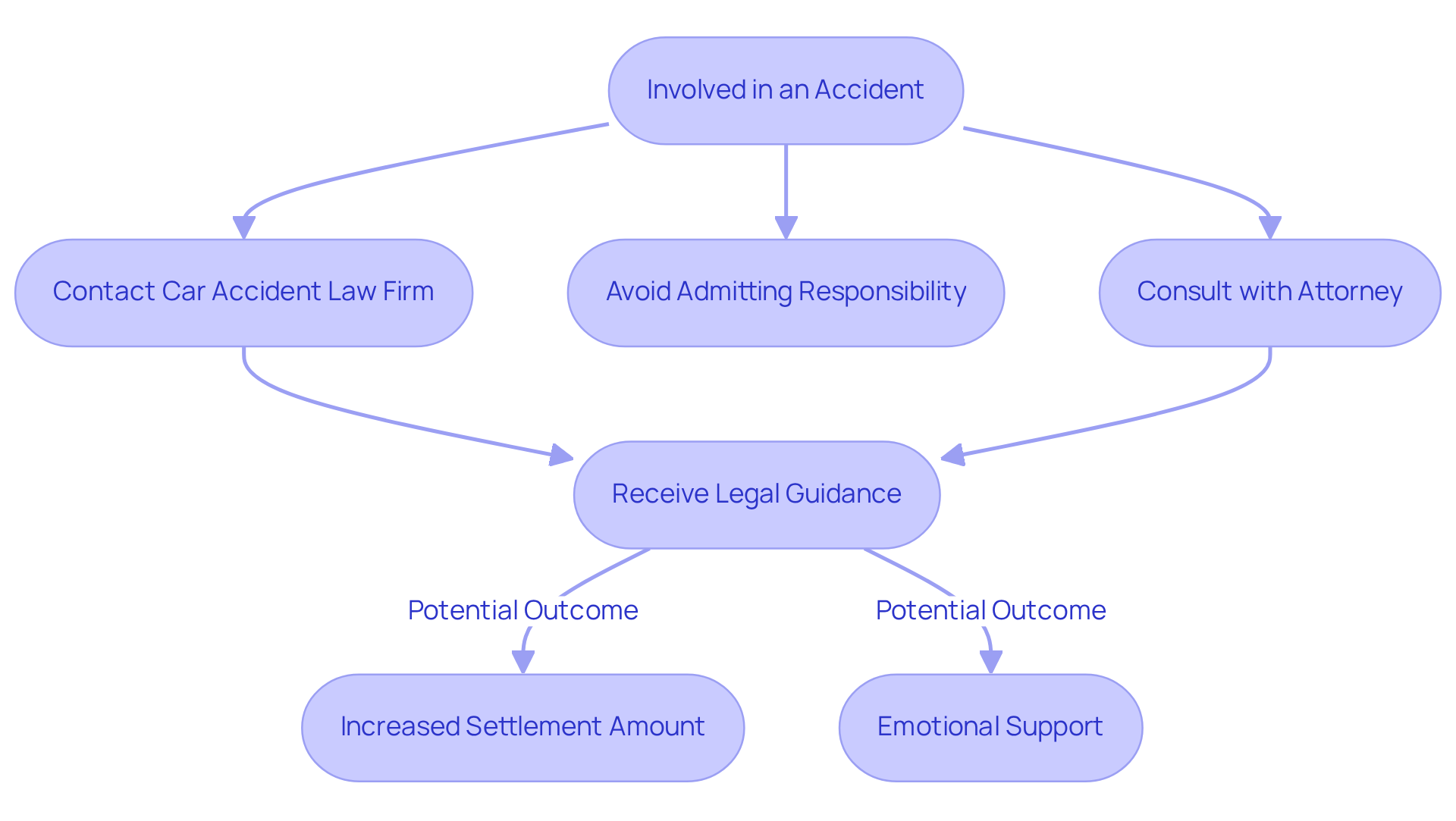 This flowchart guides you through what to do after an accident. Start at the top and follow the arrows to see each step you should take, from contacting a lawyer to the potential benefits of legal representation. Each box represents an important action or decision that can help you regain control and peace of mind. This flowchart guides you through what to do after an accident. Start at the top and follow the arrows to see each step you should take, from contacting a lawyer to the potential benefits of legal representation. Each box represents an important action or decision that can help you regain control and peace of mind.