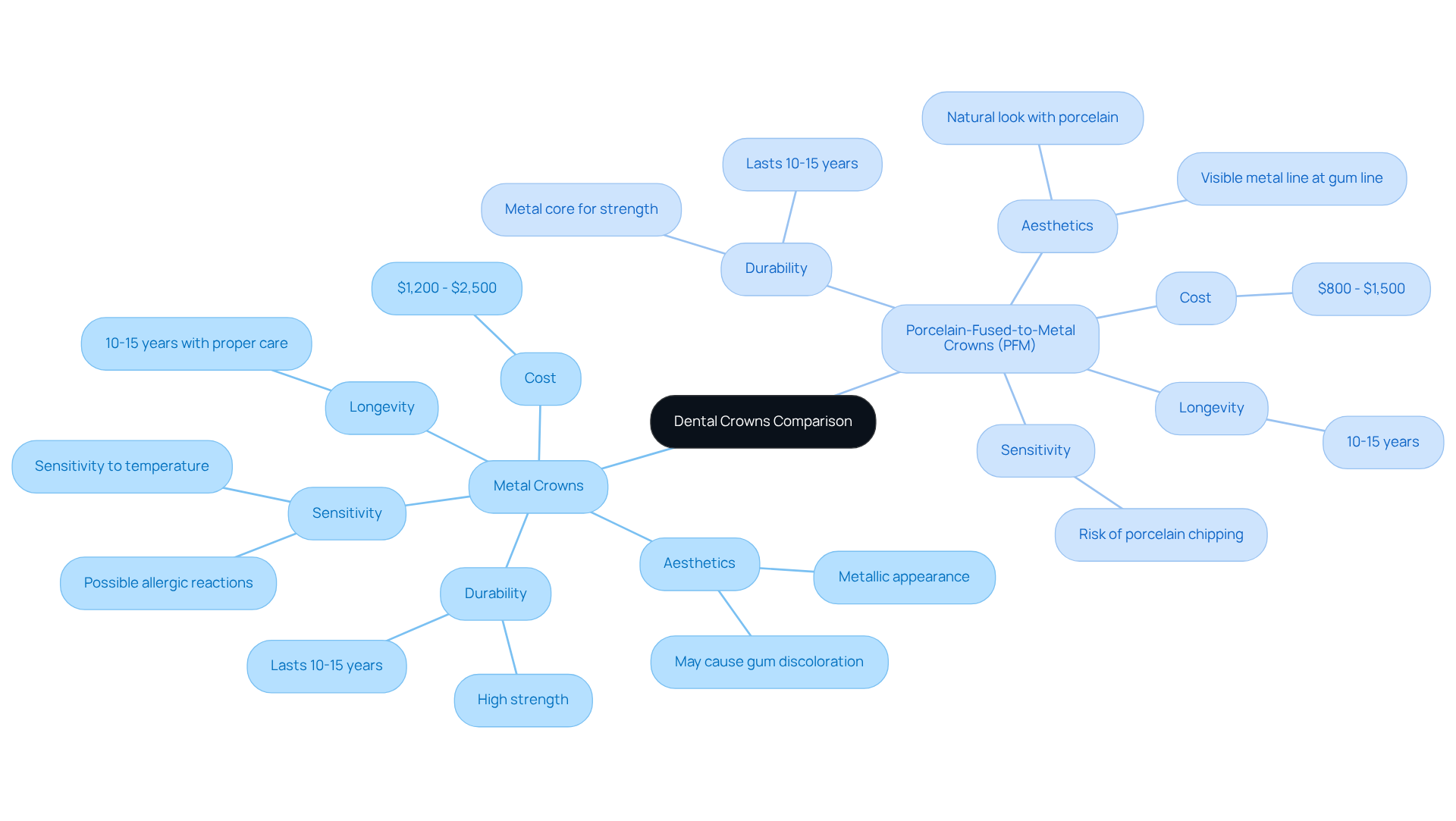 This mindmap helps you visualize the differences between Metal and Porcelain-Fused-to-Metal crowns. Each branch shows important features to consider, helping you weigh your options and make a confident choice.