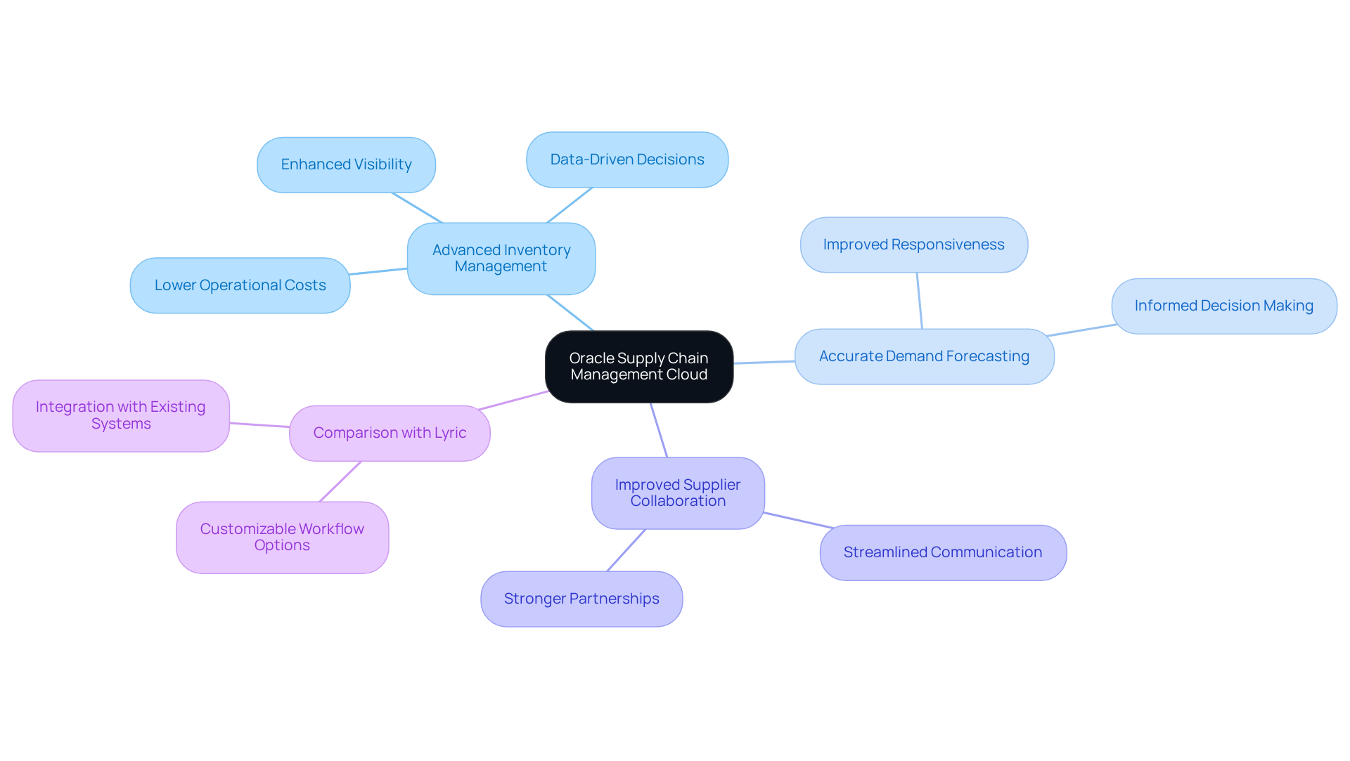 The central node represents Oracle SCM Cloud, with branches showing its key features and benefits. The comparison with Lyric highlights how different solutions can enhance logistics efficiency. The central node represents Oracle SCM Cloud, with branches showing its key features and benefits. The comparison with Lyric highlights how different solutions can enhance logistics efficiency.