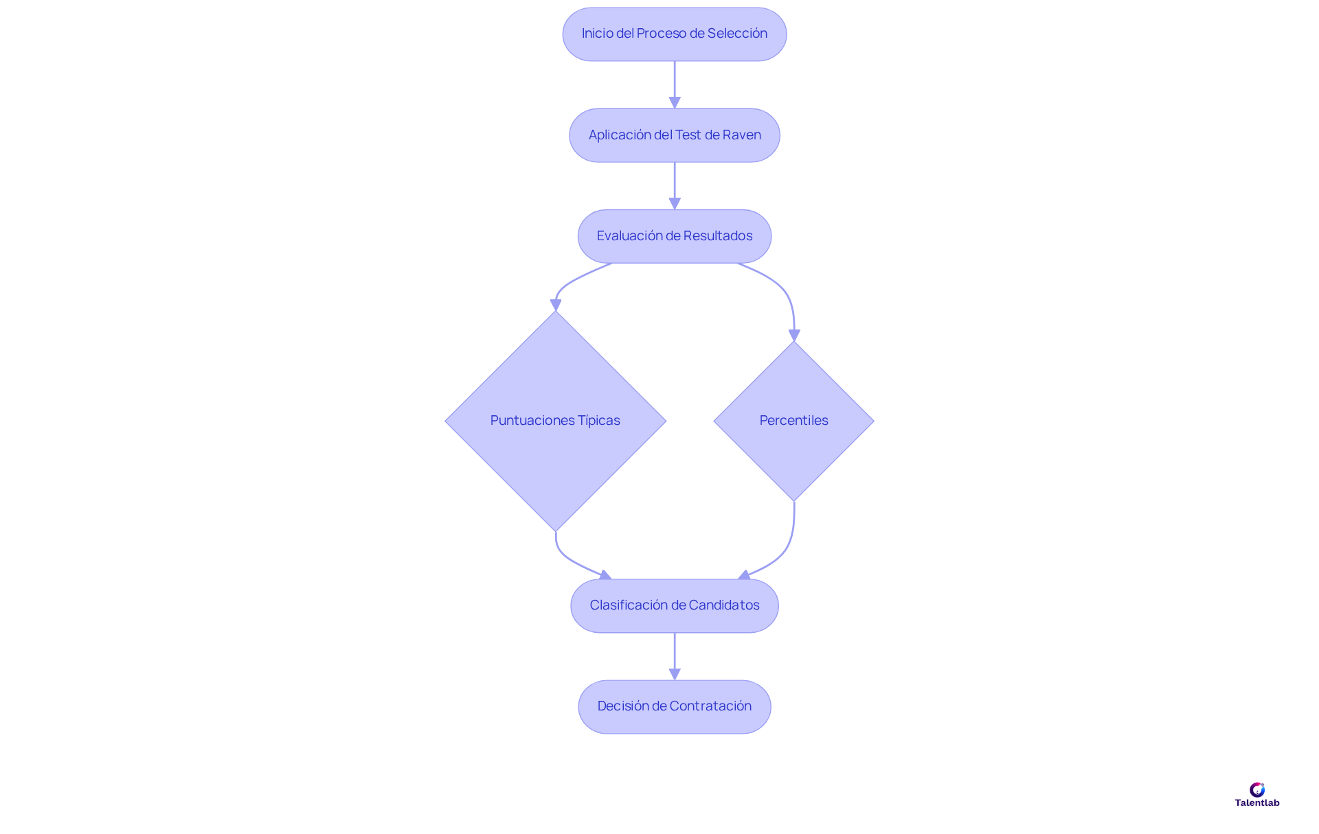 Este diagrama muestra cómo se lleva a cabo la evaluación del Test de Raven en el proceso de selección. Cada paso representa una fase clave, desde la aplicación del test hasta la decisión final sobre los candidatos. Sigue las flechas para entender cómo fluye el proceso.