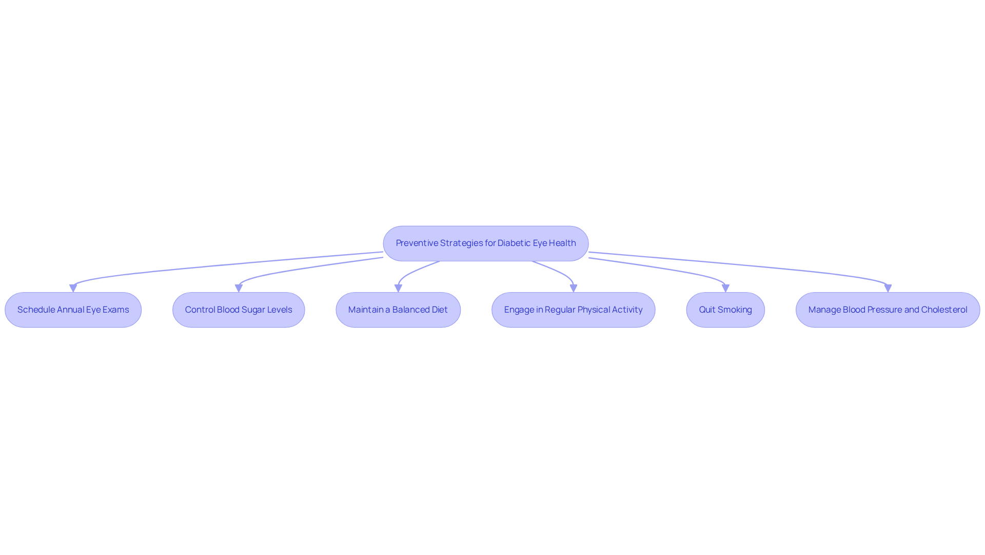 Este diagrama de flujo describe las estrategias clave para mantener la salud ocular si tienes diabetes. Cada recuadro representa una acción importante que puedes realizar, y las flechas muestran cómo estas estrategias se conectan para favorecer tu visión y bienestar general. ¡Seguir estos pasos te ayudará a controlar tu enfermedad de forma eficaz! This flowchart outlines key strategies to maintain your eye health if you have diabetes. Each box represents an important action you can take, and the arrows show how these strategies connect to support your overall vision and well-being. Following these steps can help you manage your condition effectively!