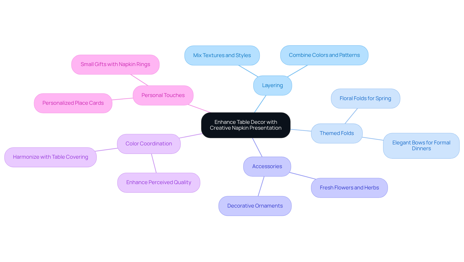 The central idea is about enhancing table decor with napkin presentation. Each branch represents a different technique, and the sub-branches provide more details or examples related to that technique. Follow the branches to explore all the creative ideas!