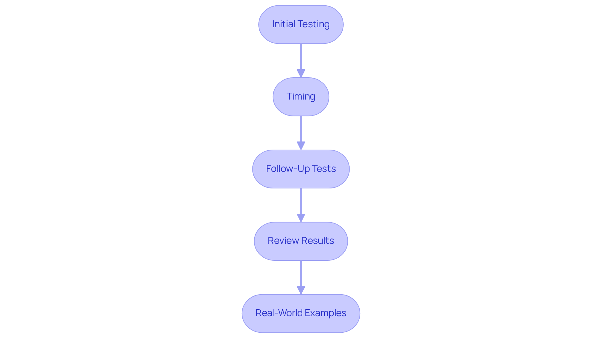This flowchart outlines the steps you need to follow for bloodwork related to hormone evaluation. Start at the top with 'Initial Testing' and follow the arrows down to see how each step leads to the next, helping you understand the entire process.