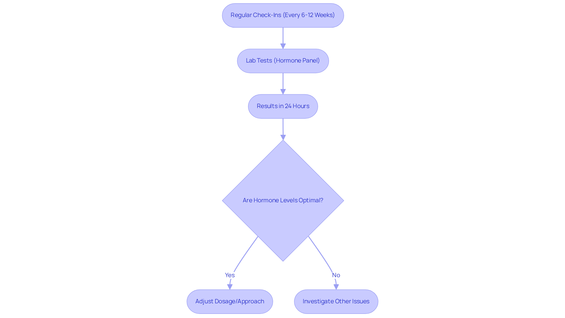Follow the arrows to see how the monitoring process works. Each box represents a step, and the decision point shows where adjustments may be needed based on hormone levels.