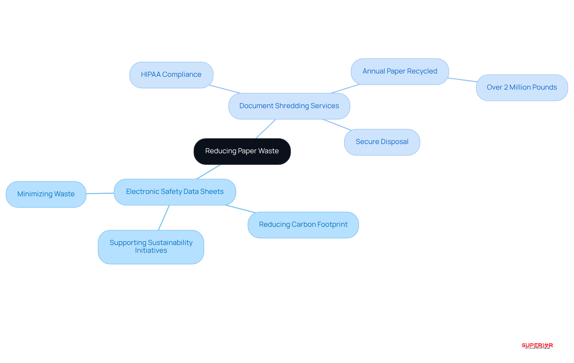 The central node represents the main goal of reducing paper waste, while the branches show how electronic safety data sheets and shredding services contribute to this goal. Each sub-branch provides specific actions or benefits related to the main topics.