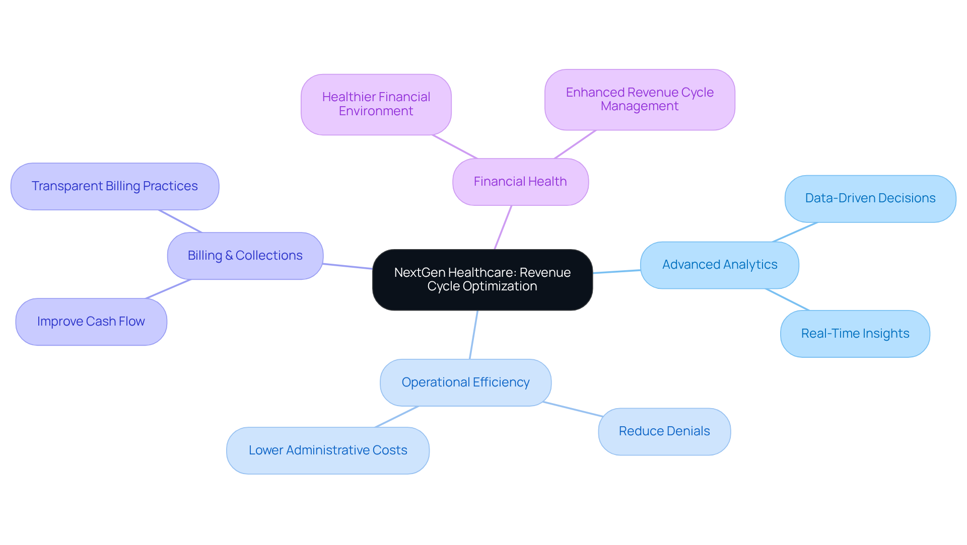The central node represents NextGen Healthcare's focus, while the branches illustrate how advanced analytics impact various aspects of revenue cycle management. Each branch shows a different benefit or area of focus, helping you see the big picture of how these tools can enhance financial health.