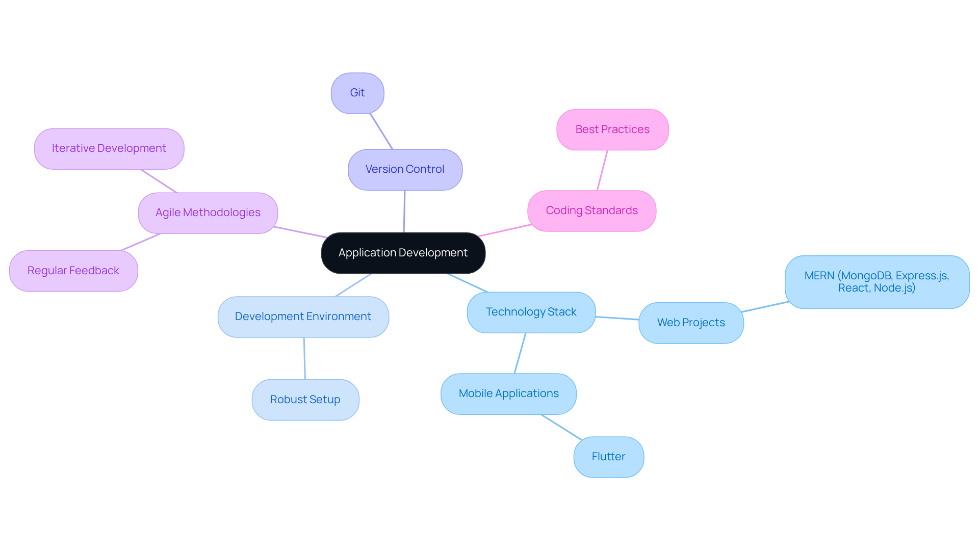 This mindmap starts with the main topic of application development at the center. Each branch represents a crucial aspect of the process, and the sub-branches provide more details on specific technologies and practices. Follow the branches to understand how each part contributes to the overall success of the project.
