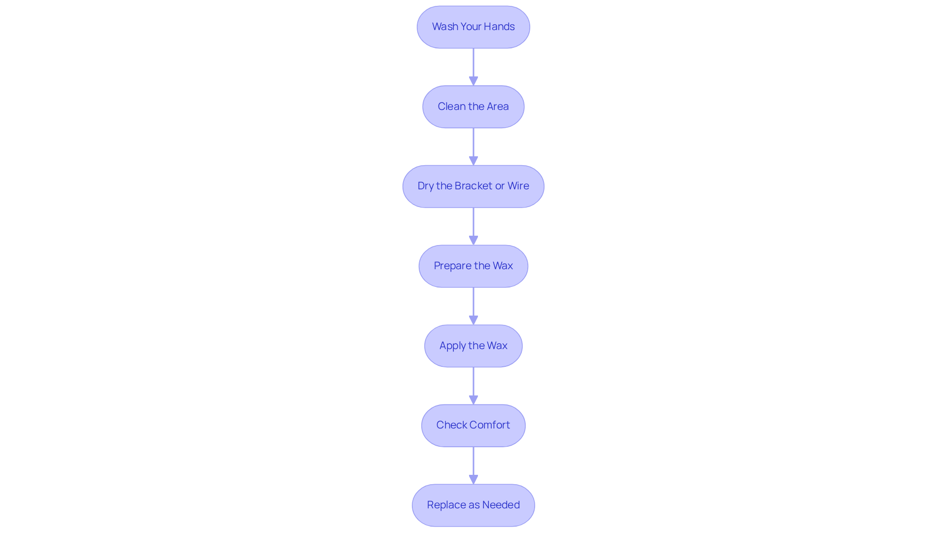 Each box represents a step in the process of applying wax to braces. Follow the arrows from top to bottom to ensure you complete each step in order for the best results.