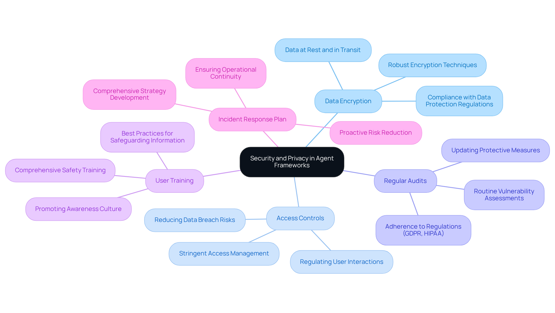 The central node represents the main goal of ensuring security and privacy, while each branch highlights a specific strategy. Follow the branches to explore how each strategy contributes to the overall objective. The central node represents the main goal of ensuring security and privacy, while each branch highlights a specific strategy. Follow the branches to explore how each strategy contributes to the overall objective.