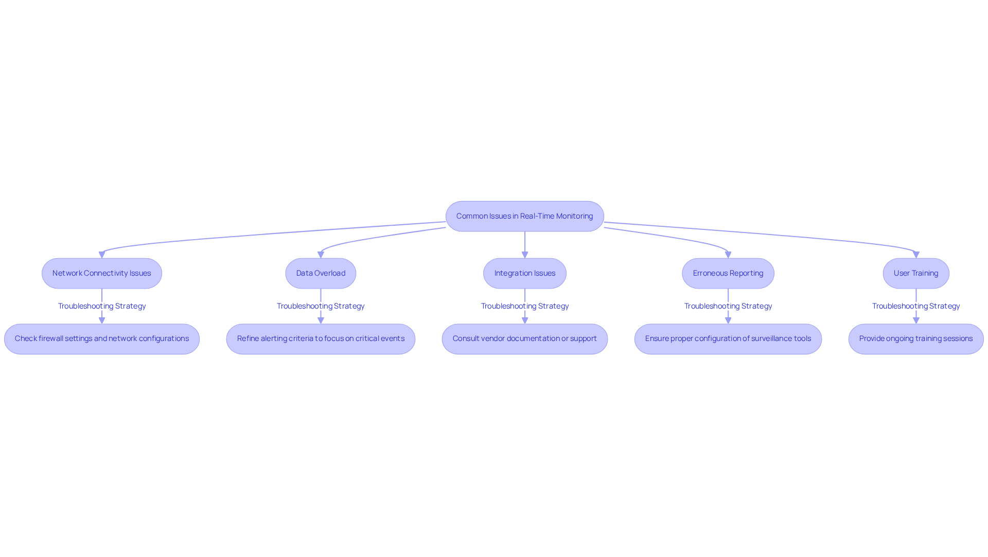 Each box represents a common issue faced during real-time monitoring implementation. Follow the arrows to see the suggested troubleshooting strategies for each problem. Each box represents a common issue faced during real-time monitoring implementation. Follow the arrows to see the suggested troubleshooting strategies for each problem.
