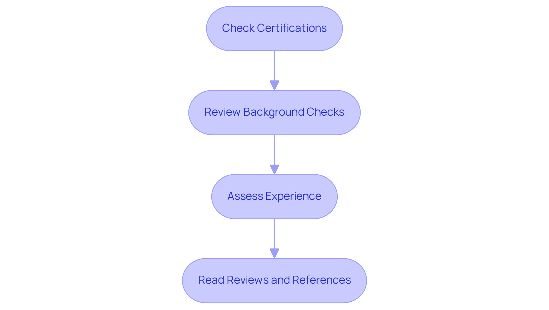Each box represents a critical step in assessing a caregiver's qualifications. Follow the arrows to ensure you complete each step in order for thorough evaluation.