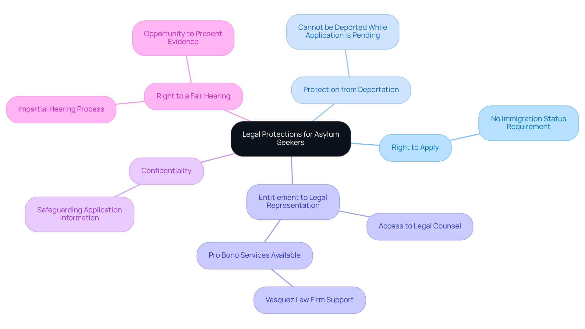 The central node shows the main topic, while the branches represent specific rights. Each right is a crucial part of the legal protections available, helping individuals understand their entitlements better.