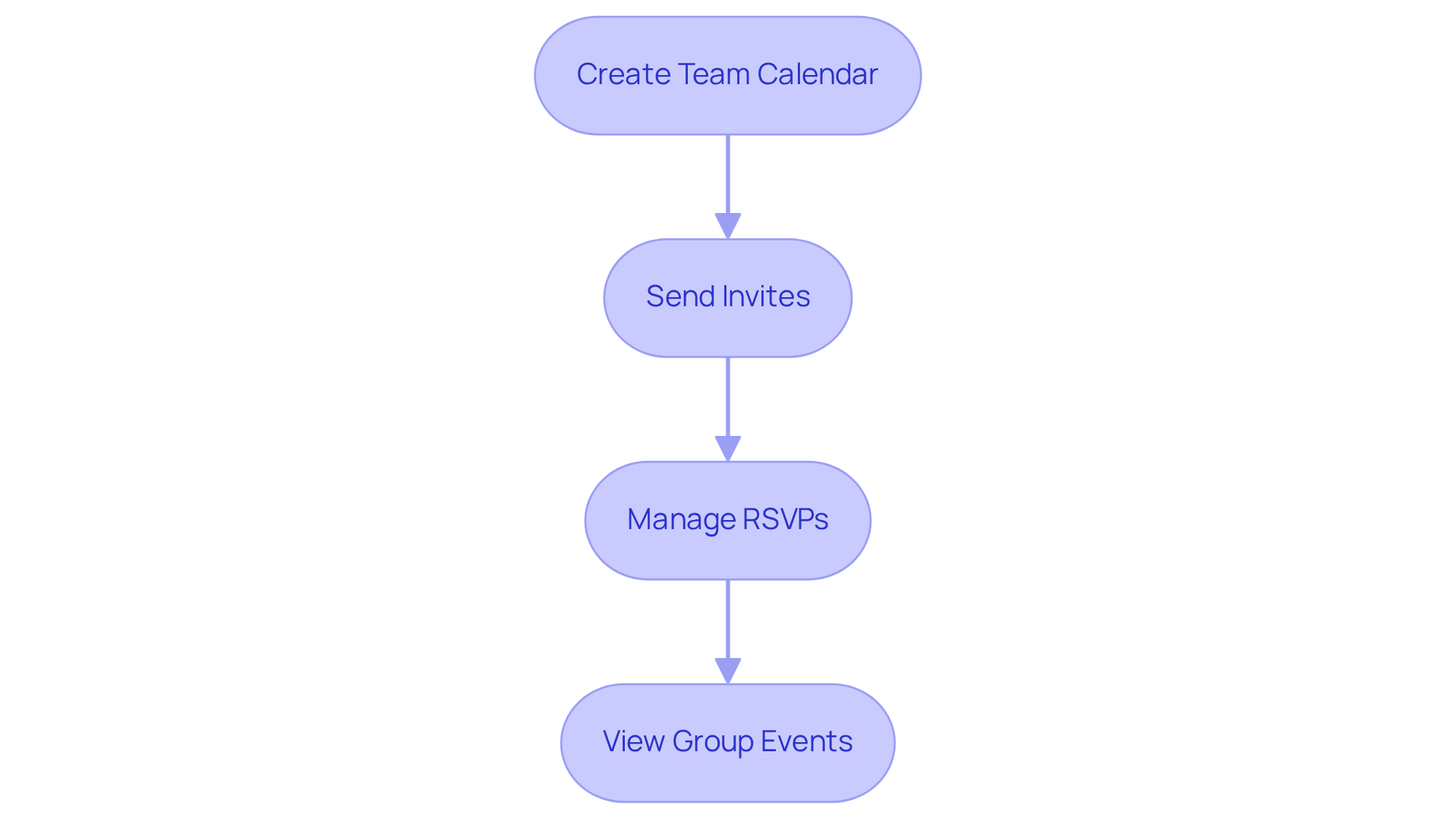 Follow the arrows to see how to set up and share a calendar with your team. Each box represents a step in the process, guiding you from creation to managing events. Follow the arrows to see how to set up and share a calendar with your team. Each box represents a step in the process, guiding you from creation to managing events.