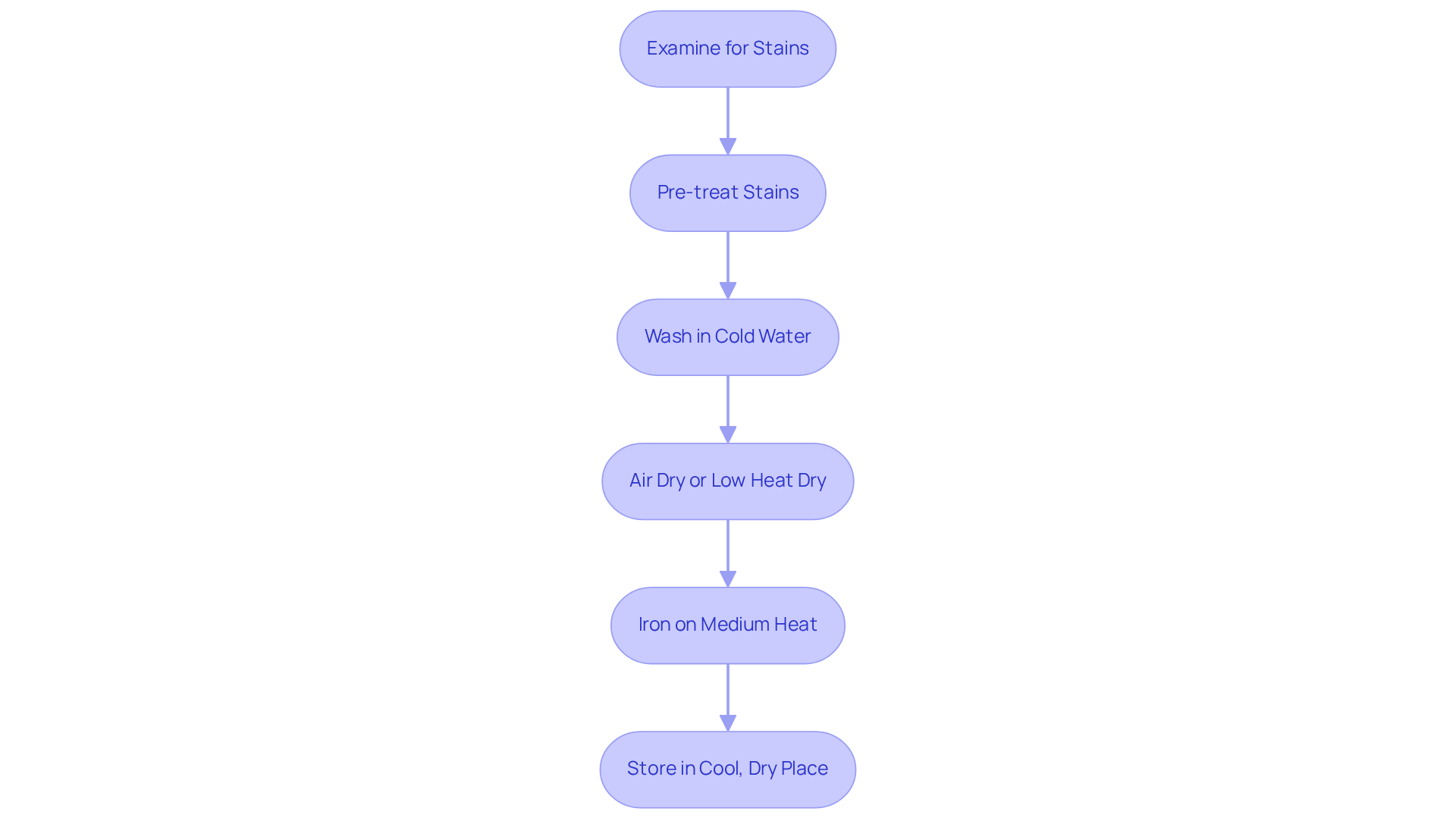 Each box represents a step in the care process. Follow the arrows to see the order of actions needed to keep your napkins looking their best.