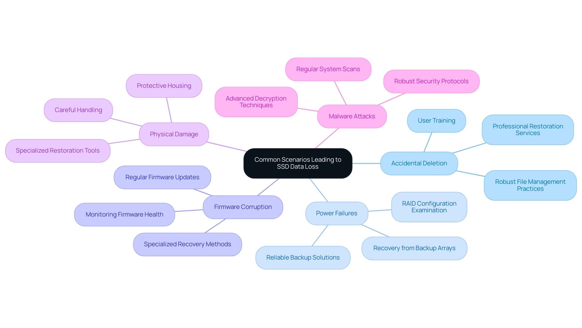 Each branch represents a scenario leading to SSD data loss, with sub-branches detailing examples and preventive measures. Different colors indicate different scenarios.