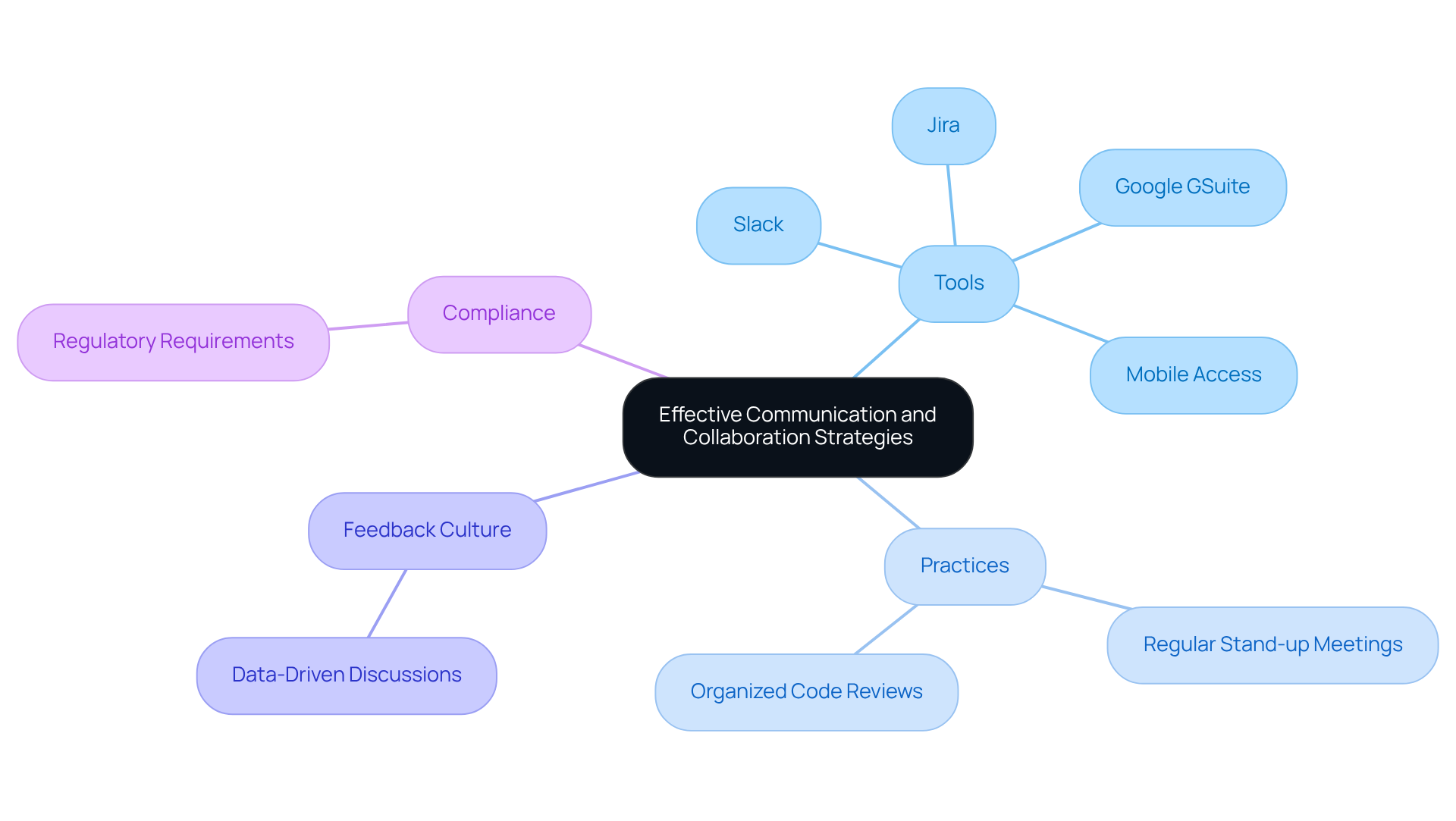 This mindmap illustrates the various strategies and tools that enhance communication and collaboration in software development. Start at the center with the main theme, then explore the branches to see specific tools and practices that contribute to a successful and compliant development environment. This mindmap illustrates the various strategies and tools that enhance communication and collaboration in software development. Start at the center with the main theme, then explore the branches to see specific tools and practices that contribute to a successful and compliant development environment.