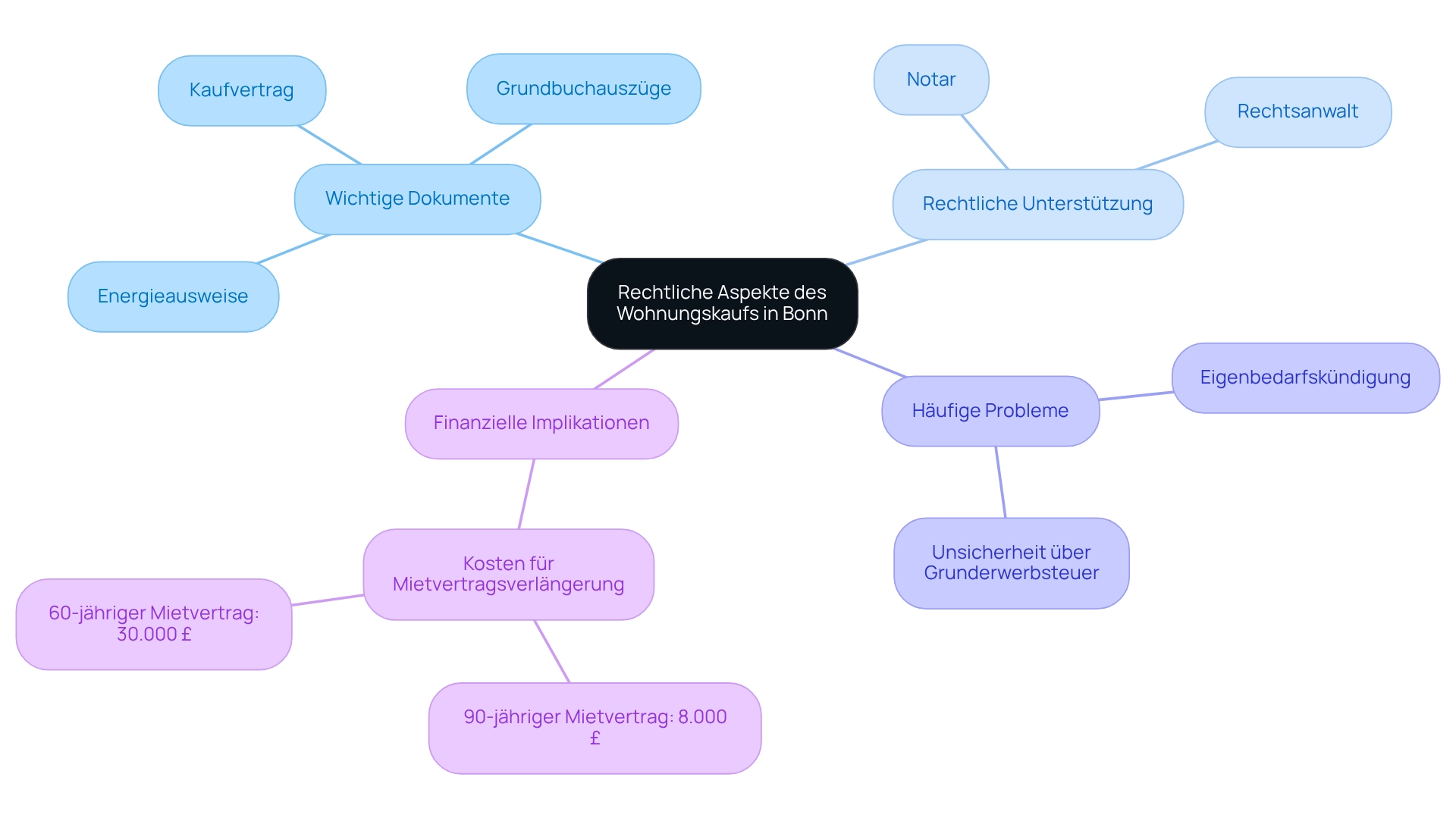 Jeder Ast repräsentiert einen wichtigen Aspekt des Kaufprozesses, wobei die Farben verschiedene Kategorien darstellen (z.B. Dokumente, Unterstützung, Probleme, finanzielle Aspekte). Jeder Ast repräsentiert einen wichtigen Aspekt des Kaufprozesses, wobei die Farben verschiedene Kategorien darstellen (z.B. Dokumente, Unterstützung, Probleme, finanzielle Aspekte).