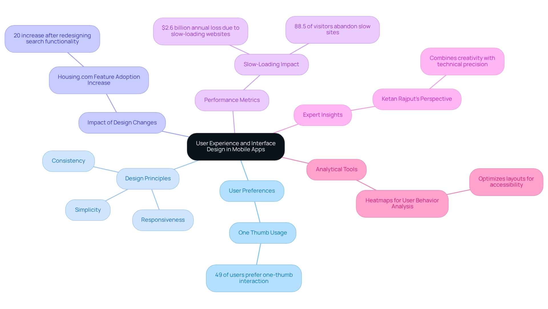 Each color-coded branch represents a key theme in UX/UI design, with sub-branches detailing specific aspects related to that theme.