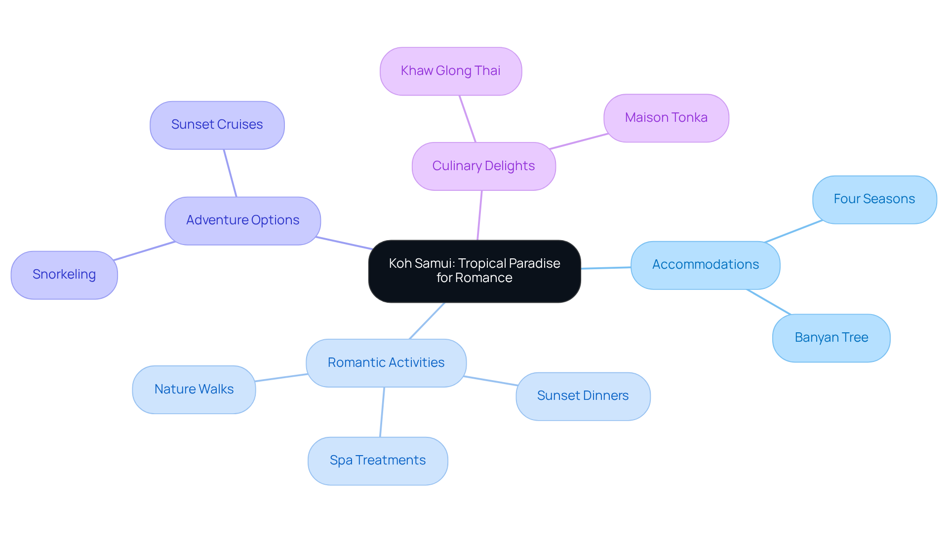 This mindmap shows the different aspects of Koh Samui that make it a perfect romantic destination. Each branch represents a category, and the sub-nodes provide specific examples of what you can enjoy during your stay.