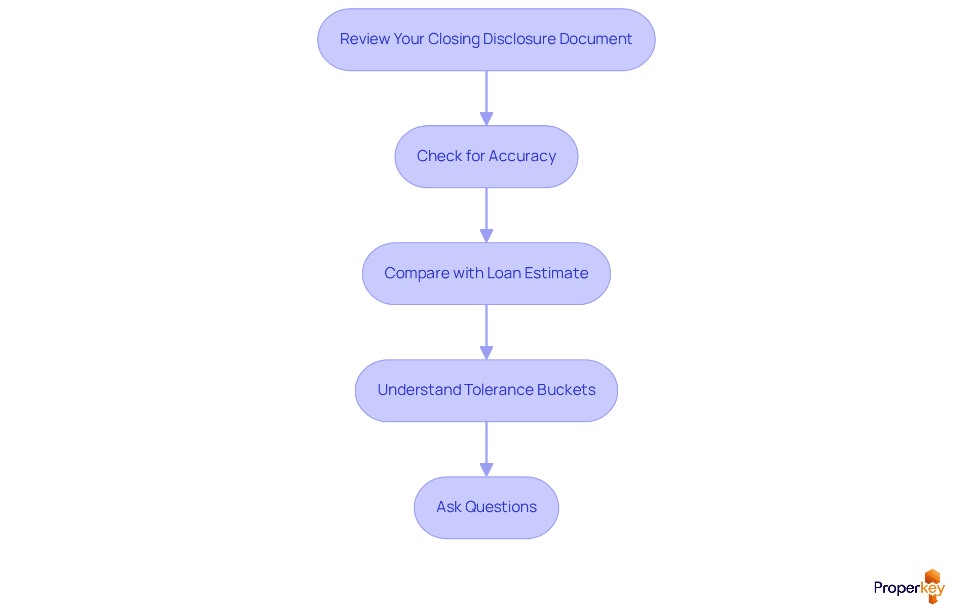 Follow the arrows to see the steps you need to take when reviewing your Closing Disclosure. Each box represents an important action to ensure everything is correct and clear before finalizing your property transaction. Follow the arrows to see the steps you need to take when reviewing your Closing Disclosure. Each box represents an important action to ensure everything is correct and clear before finalizing your property transaction.