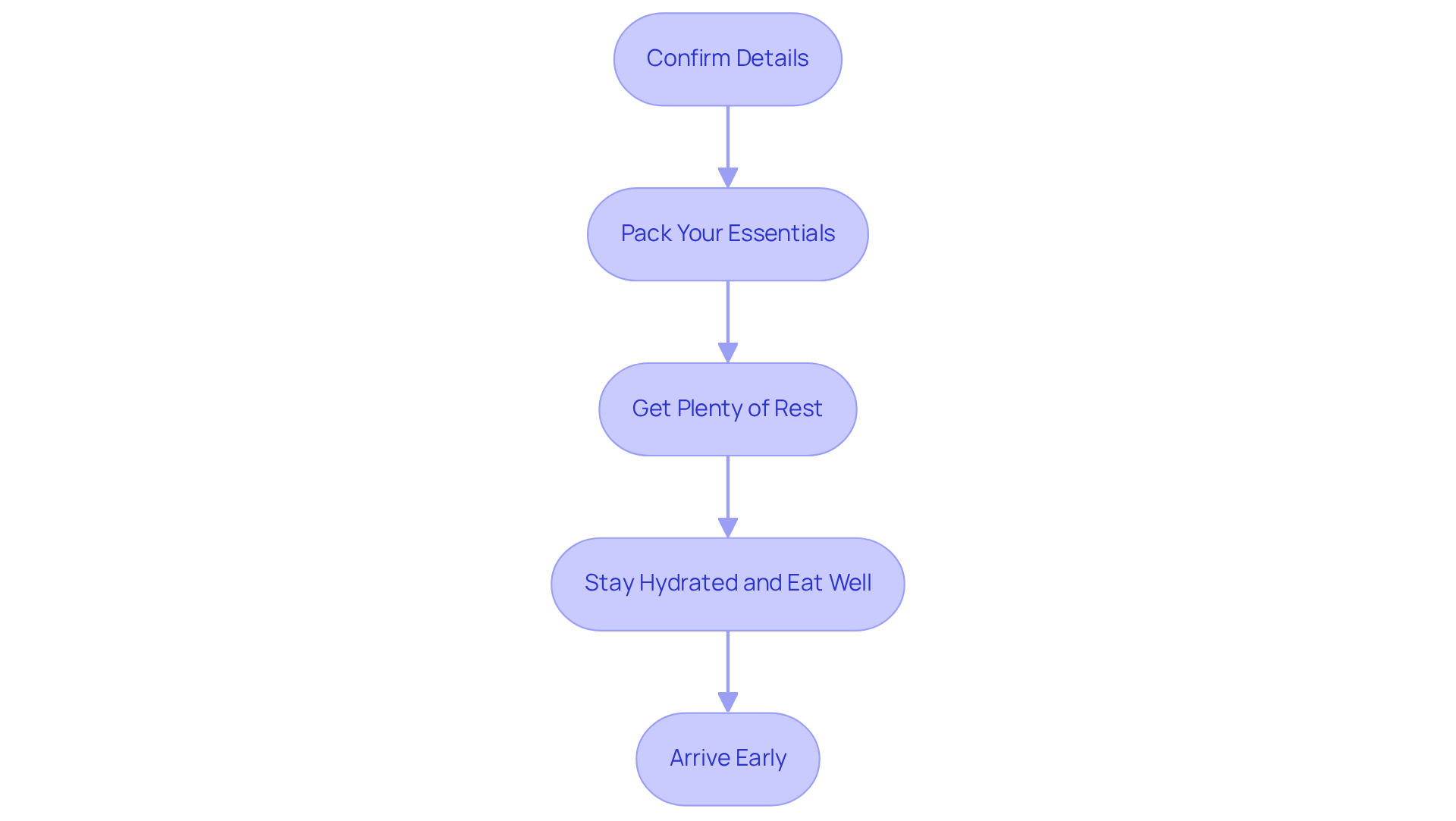 Each box represents a step you need to take before the event. Follow the arrows to ensure you complete each task in order, helping you feel prepared and confident. Each box represents a step you need to take before the event. Follow the arrows to ensure you complete each task in order, helping you feel prepared and confident.